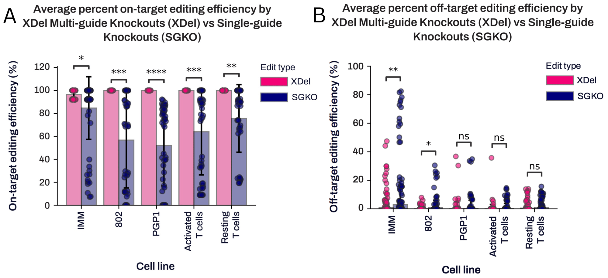 Optimized CRISPR/Cas9 Gene Knockout: XDel technology maximizes on-target editing and minimizes ...